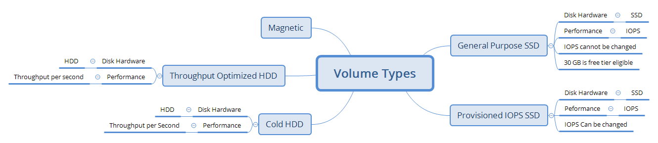 VolumeTypes – Direct DevOps from Quality Thought