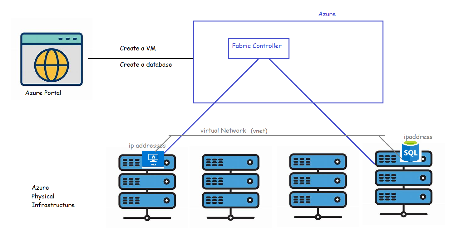 vnet1 – Direct DevOps from Quality Thought