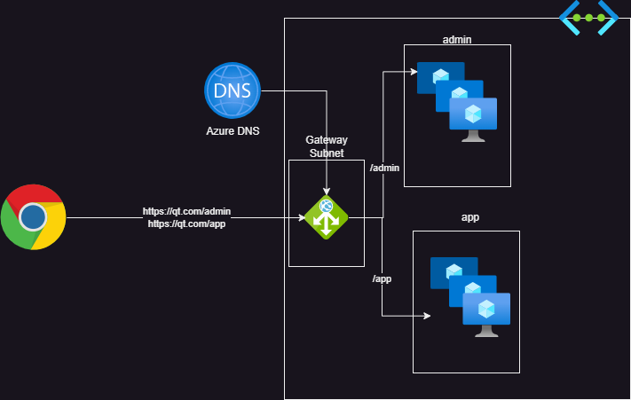 aznet74 – Direct DevOps from Quality Thought